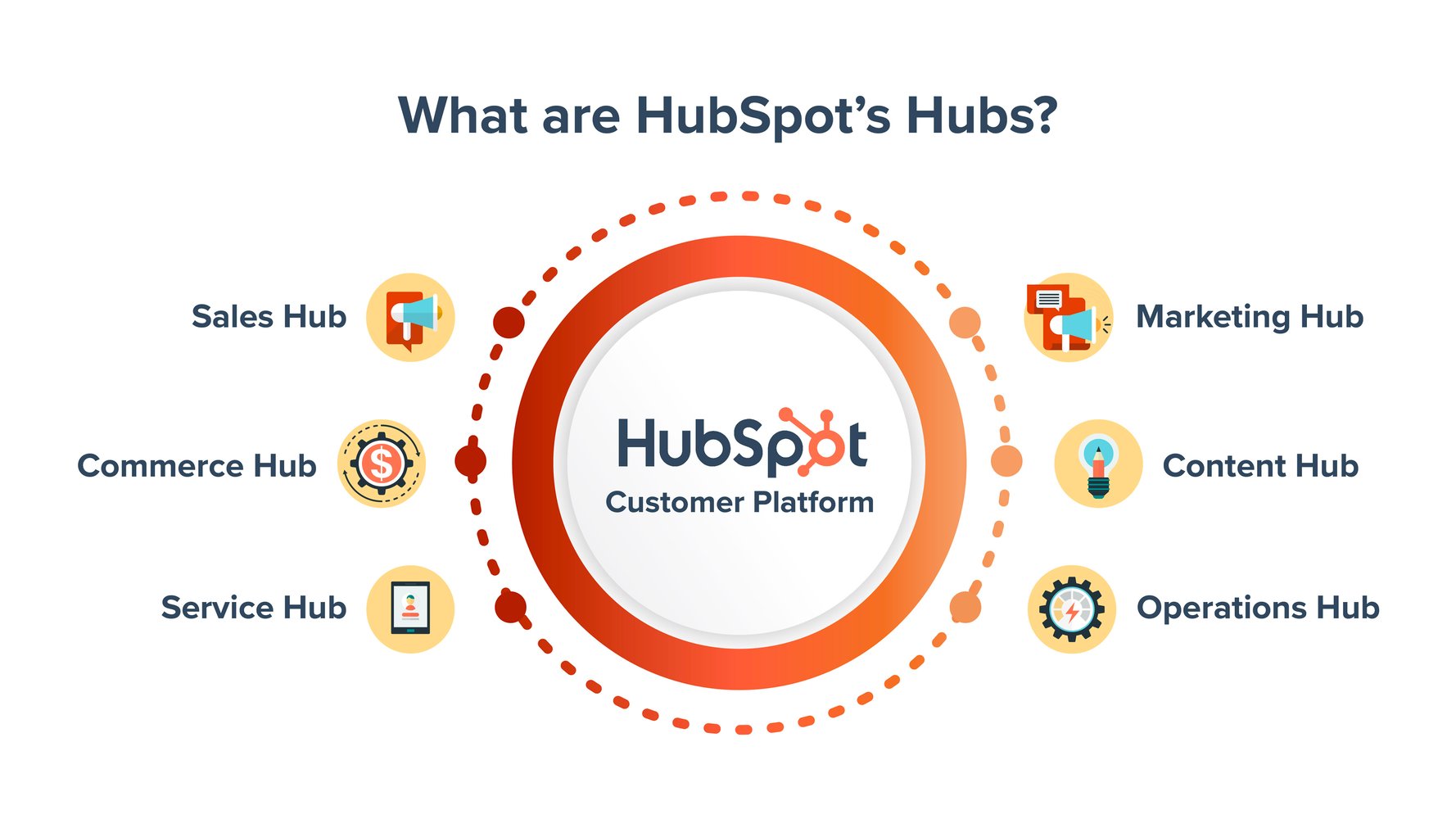What is HubSpot? A Complete Guide to HubSpot Implementation